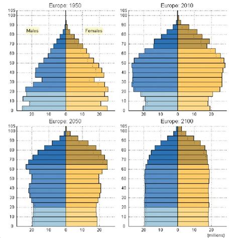 Abb 12 Population By Age Groups And Sex Europe Un United