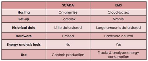 Energy Management System Ems And Scada Ems Scada