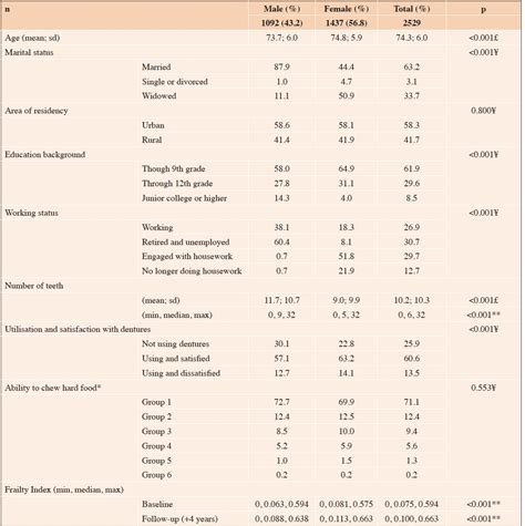Self Reported Oral Diseases And Their Association With The Frailty