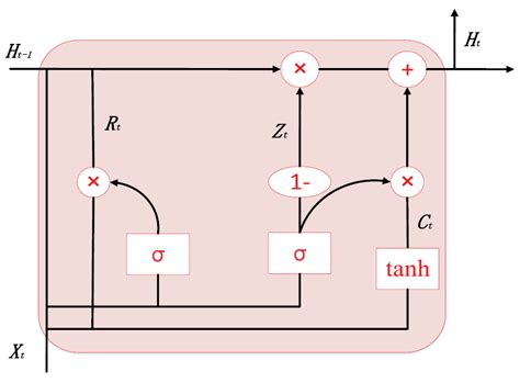 An Optimal Deep Sparse Autoencoder With Gated Recurrent Unit For Rolling Bearing Fault Diagnosis