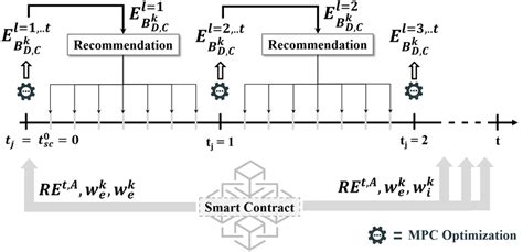 Mpc Process With Smart Contract Communication Download Scientific