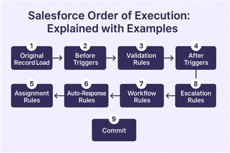 Salesforce Order Of Execution Explained With Examples Vortexify Sync