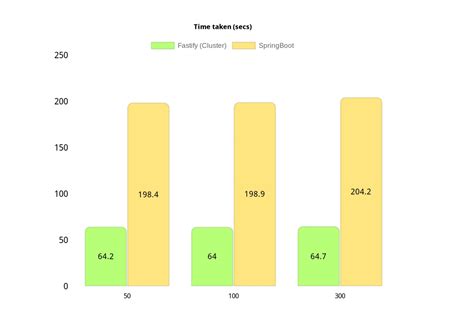 Nodejs Fastify Cluster Vs Spring Boot Rendimiento De Hello World