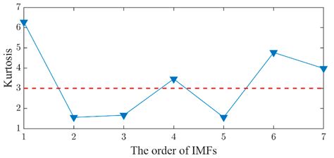 A Novel Denoising Method For Partial Discharge Signal Based On Improved Variational Mode