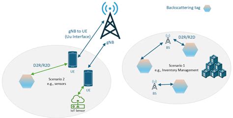 논문 리뷰 3gpp Network Architecture Enhancement For Ambient Iot Service