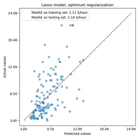 Common Pitfalls In The Interpretation Of Coefficients Of Linear Models — Scikit Learn 172