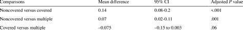 Results Of The Tukeys Multiple Comparisons Test Download Scientific