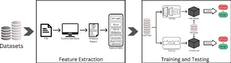 Figure 1 From Analysis Of The Dynamic Features On Ransomware Detection Using Deep Learning Based