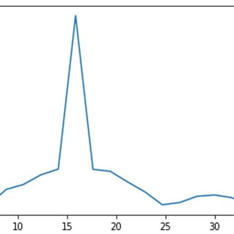 A Respiratory Latent Vector B Cardiac Latent Vector C Vae
