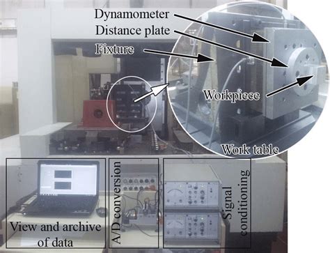 Experimental Setup For Determining The Cutting Forces In Freeform Download Scientific Diagram