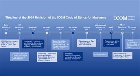 Revision Of The ICOM Code Of Ethics Global Webinar 17th March 2025