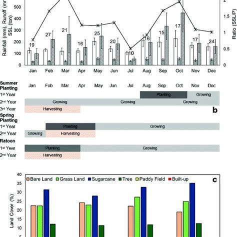 A Annual Rainfall Runoff And Suspended Sediment Load 20002015 And