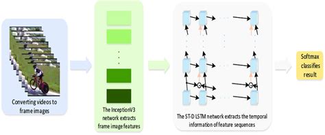 The Lrcn Network Framework Based On The St D Lstm Download