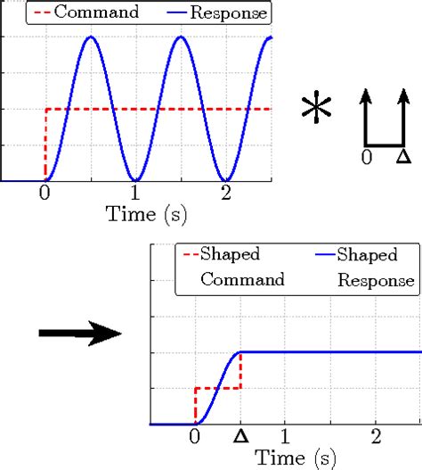 Figure 1 From Command Shaping Of A Boom Crane Subject To Nonzero Initial Conditions Semantic