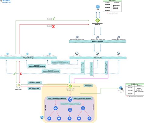 Secure Apis On Azure With Aks And Application Gateway Codemongers
