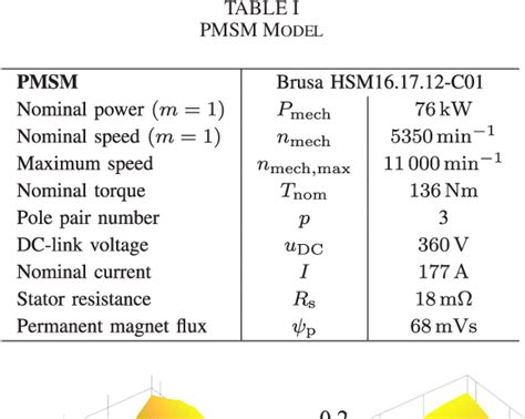 Table I From Model Predictive Torque Control For Permanent Magnet Synchronous Motors Using A