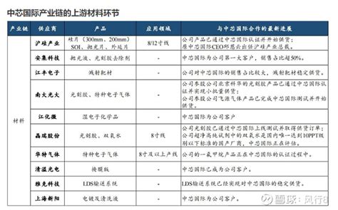 大链主系列一 中芯国际产业链再梳理附股 暴跌日最适合静下来做点研究和梳理写点东西风行君后续会推出大链主企业产业链梳理系列