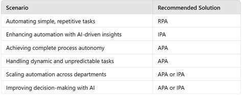 manoj kumar nunna on linkedin automation ai rpa ipa apa digitaltransformation businessgrowth