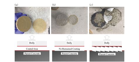 Failure Patterns Of Coating Materials A Coating Failure B Adhesive
