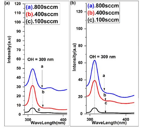 Typical Emission Spectrum Of Radicals For Various Oxygen Injection