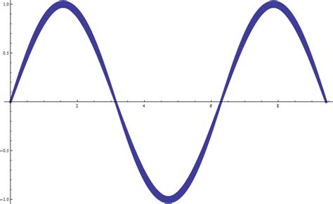 Plotting Vary The Thickness Of A Plotted Function Mathematica Stack