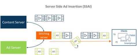 Server Side Ad Insertion What What For How Broadpeak Io