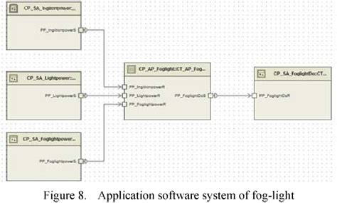 Figure 1 From The Realization Of Reusability In Vehicular Software Development Under Autosar
