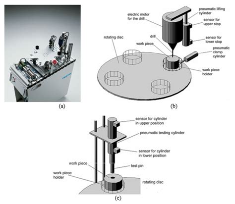 A Processing Station Mps B Drilling Machine And Rotating Disk C Download Scientific