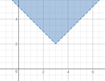 Finding The Domain Range Of Functions With Inequalities Lesson Study Com