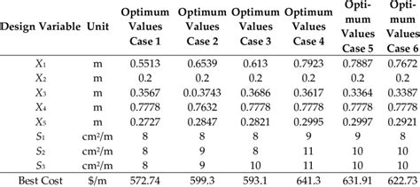 Optimization Result For Cost Objective Function Download Scientific
