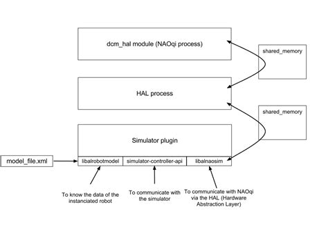 Simulator SDK Package NAO Software Documentation