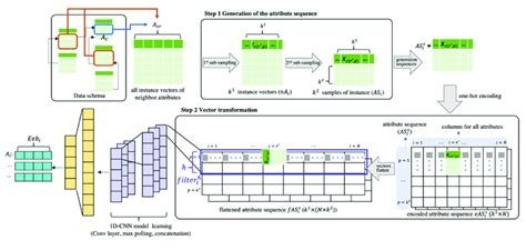 The Proposed Attribute Representation Learning With The 1d Cnn