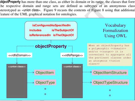 Additional UML Stereotypes Used For The Depiction Of The OWL