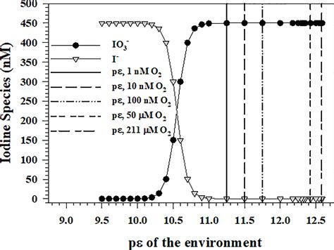 Frontiers Review On The Physical Chemistry Of Iodine Transformations In The Oceans