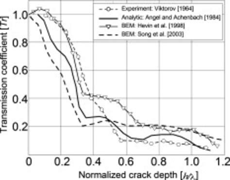 Surface Wave Transmission Coefficient Versus Normalized Crack Depth Download Scientific Diagram