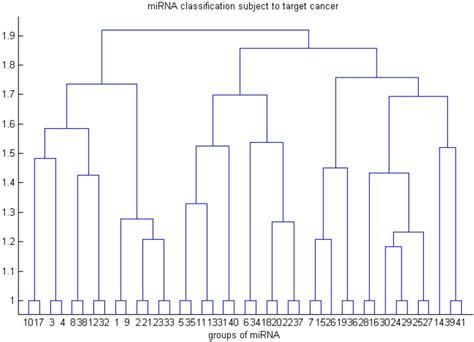 Predicting Microrna Biomarkers For Cancer Using Phylogenetic Tree And Microarray Analysis Pmc