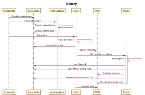 GitHub Kintoandar Bakery Baking Delicious Cloud Instances