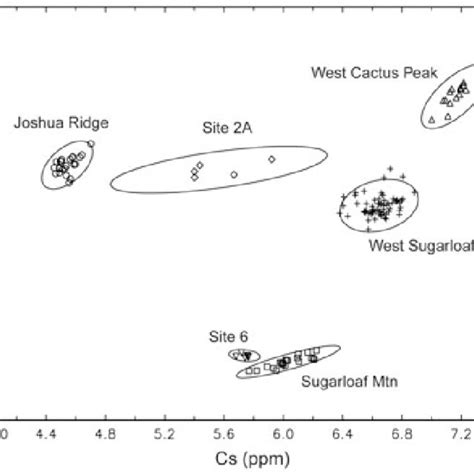 Bivariate Plot Of Source Samples For Cs Vs Sc Showing Presence Of Five