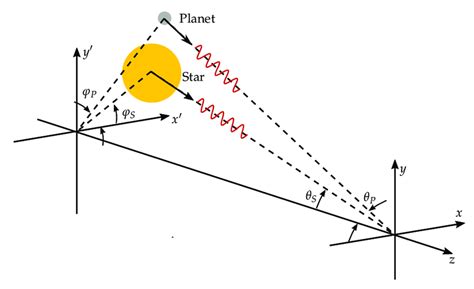 Star Planet System Viewed For The Observer The Star And The Planet May Download Scientific