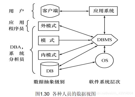 13《数据库系统概论》之数据库系统结构和组成（内模式、模式、外模式、人员）数据库系统结构csdn Csdn博客