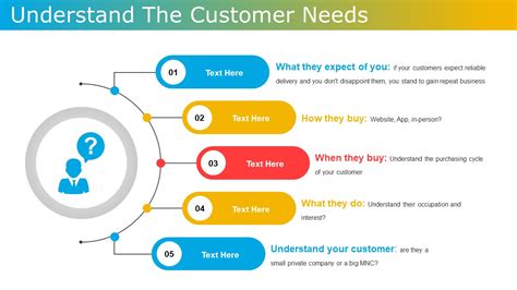 Understand The Customer Needs Ppt Powerpoint Presentation Outline Diagrams Powerpoint Templates