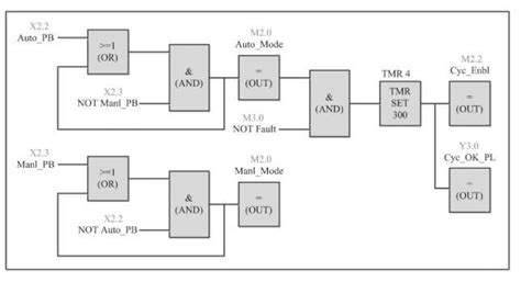 Mastering Plc Programming A Deep Dive Into Allen Bradley Tst Automation