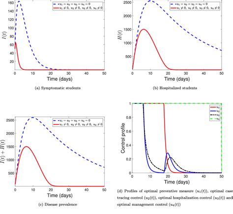 figure 1 from a non linear mathematical model for analysing the impact