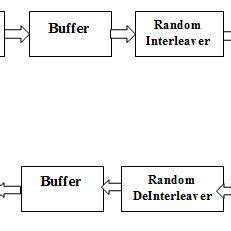 Block Diagram Of OFDM IDMA System Download Scientific Diagram