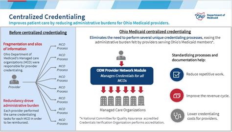 About The Pnm Module And Centralized Credentialing