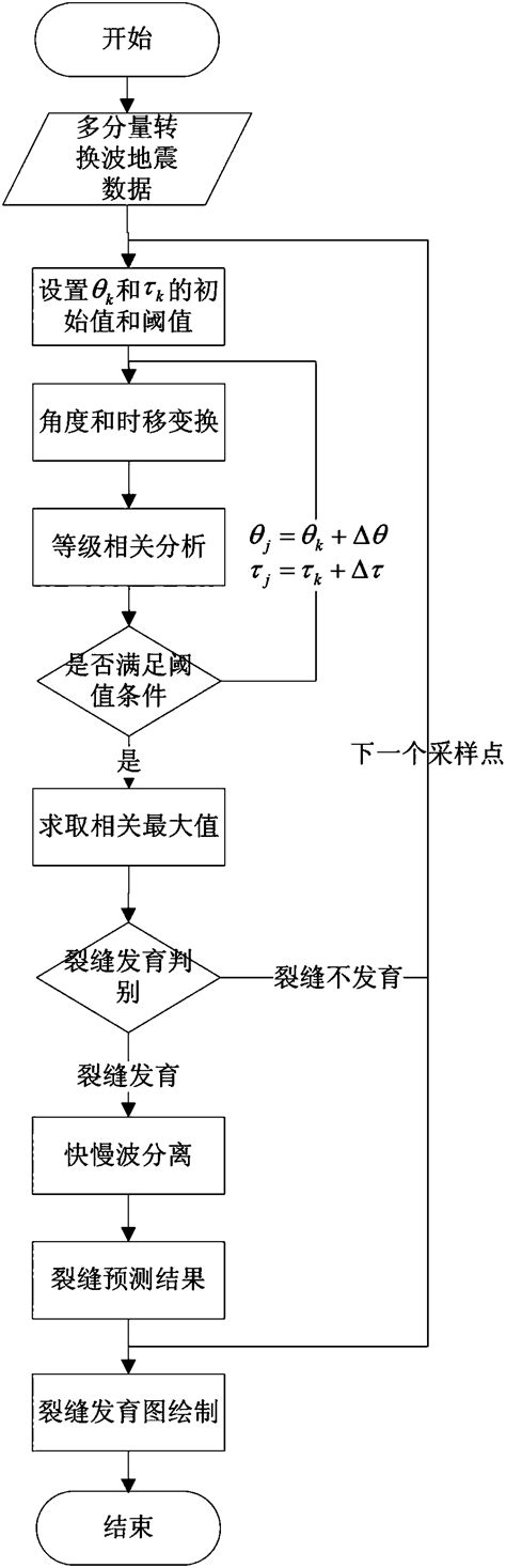 Multi Component Converted Wave Fracture Prediction Method Based On Rank