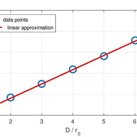 Rms Tip Tilt Error Of Speckle Centroid As A Function Of Relative Seeing Download Scientific