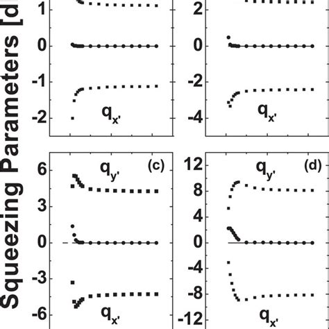 Squeezing Parameters In Units Of Db Q X Prime And Download Scientific Diagram