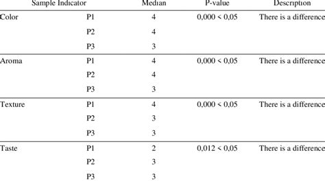 The Results Of Analysis Of Differences In Organoleptic Quality Of