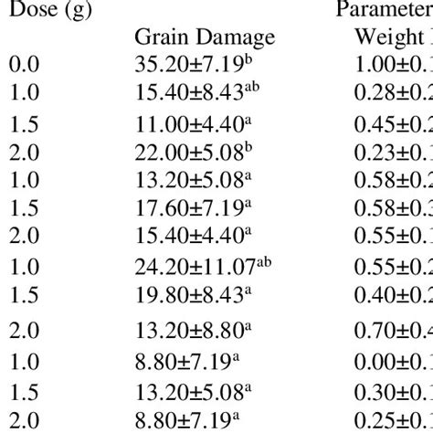 The Effect Of Treatments In Protection Of Maize Grains From Grain